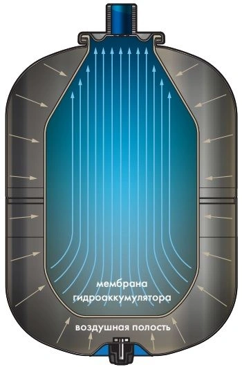Гидроаккумулятор Reflex DE 100л 10 бар 7306600 купить по цене 19621 руб ...